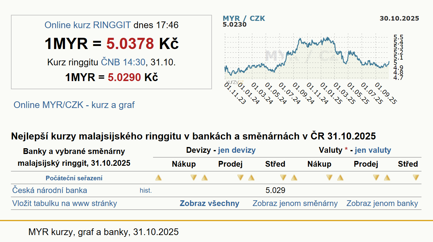 Ringgit, 31.10.2025, malajsijský ringgit myr, kurzy měn | Kurzy.cz